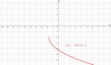 determine whether the inverse of f is a function then find quizlet