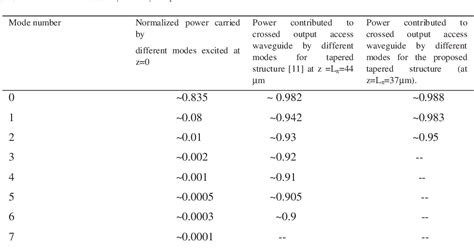 Table 1 From An Ultra Compactmulti Mode Interference Coupler With Parabolic Down Tapered