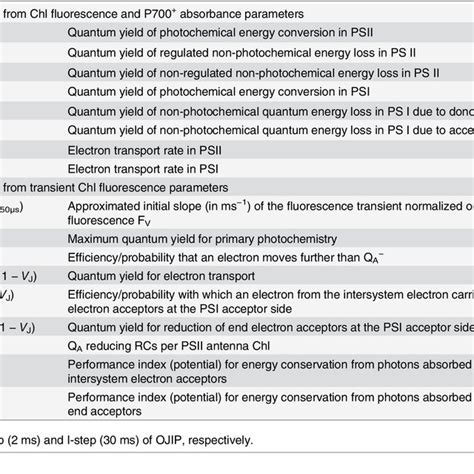 glossary and formulas of chl fluorescence p700 absorbance and the