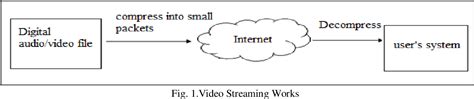 Figure 1 From Video Streaming Over Wireless Networks Using Efficient