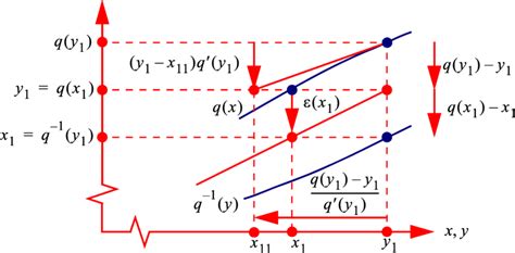 Illustration Of Relationships For A Function Q Which Is Approximately Download Scientific