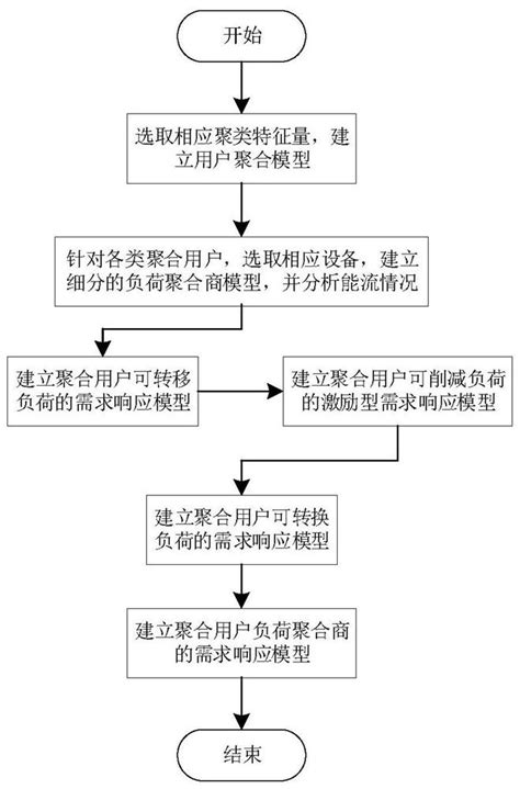 A Comprehensive Demand Response Method And System Involving Load Aggregators Eureka Patsnap