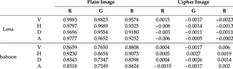Correlation Coefficients Of The Plaincipher Lena Images Download Scientific Diagram