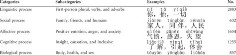 examples for the liwc categories download table