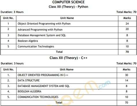 cbse class 12 computer science exam pattern marking scheme and question paper design 2018