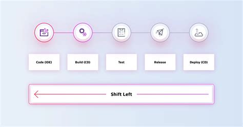 effective shift left practices leveraging sonarqube sonarcloud