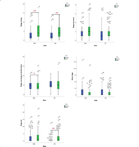 Sex Differences In Five Different Types Of Minutiae Ridge Ending Download Scientific Diagram