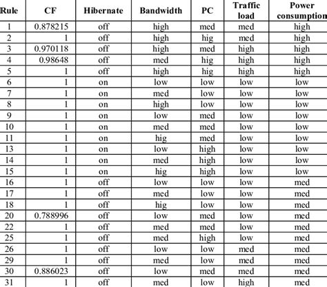 model for prediction and estimation consists of 24 fuzzy rules