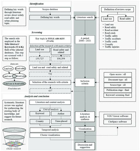 Research Framework Source Authors Download Scientific Diagram