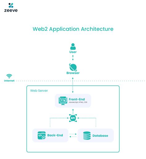 How Can Businesses Migrate Their Web2 Application To Web3 Nasscom