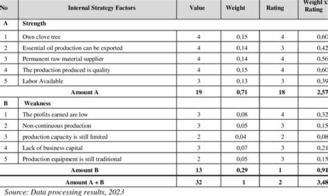 Internal Strategic Factor Analysis Summary Ifas Matrix In Developing Download Scientific