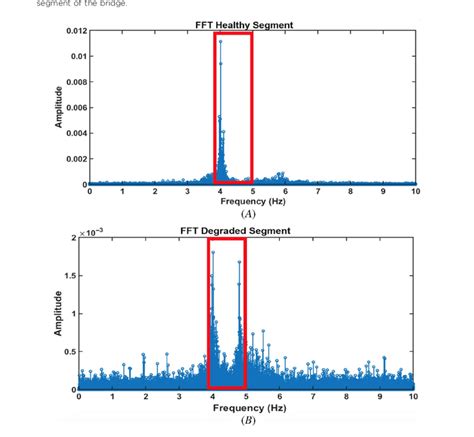 FFT Plots With The Interested Region Of Vibration Data Marked From A Download Scientific