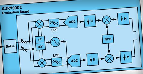Analog Devices On Linkedin How A High Dynamic Range Rf Transceiver