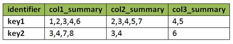 Sql Oracle Group Distinct Columns Of A Row Excluding Zeros Stack