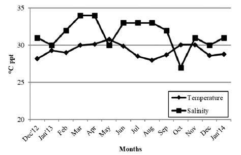 Monthly Seawater Temperature °c And Salinity Ppt At The Sampling Download Scientific