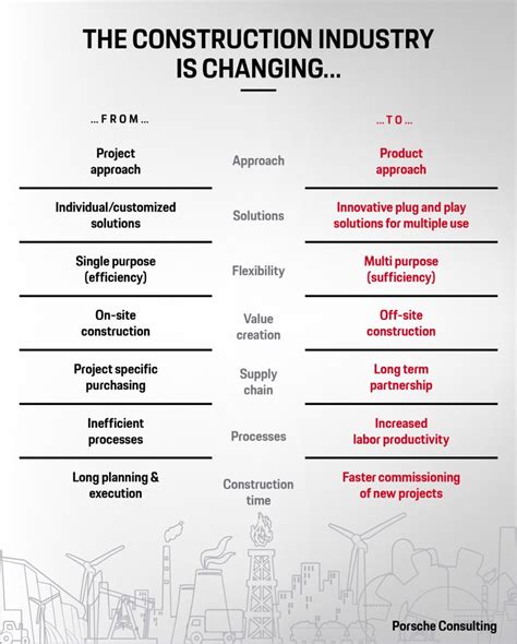 Porsche Consulting On Linkedin Construction Modularization Manufacturing Scale