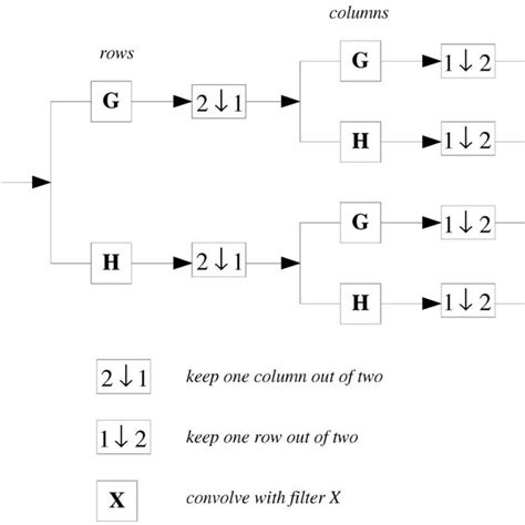 Decomposition Of Rotation And Scale Invariant Wavelet Coefficients From