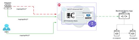 Mitigating Owasp Api Security Risks Improper Inventory Management