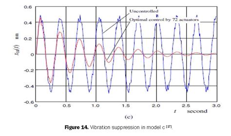 Optimal Placement Of Piezoelectric Sa For Active Vibration Control Of Engineering Structures By