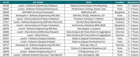 Sajesh Rao On Linkedin Hiring Software Engineering Tableau Dataanalysis Misreporting