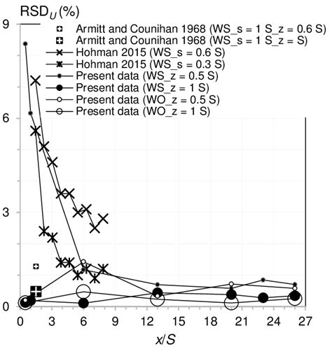 Standard Deviation Of Streamwise Velocity Un Normalized By Laterally