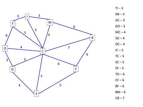 Ppt Networks And Minimum Spanning Trees Powerpoint Presentation Id 2498728