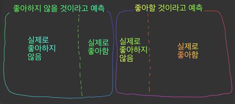 평가지표 Tn Tp Fn Fp