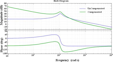 bode plot of inner sc current logic for with and without compensation