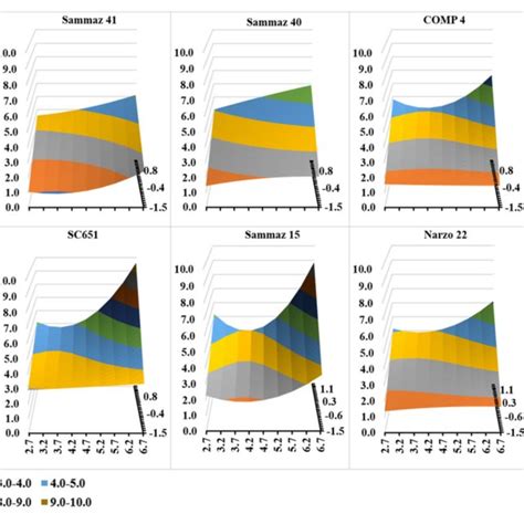 Grain Yield Of Different Maize Varieties Under Varying Sowing Download Scientific Diagram