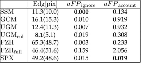 Table 3 From Fast Image Based Obstacle Detection From Unmanned Surface