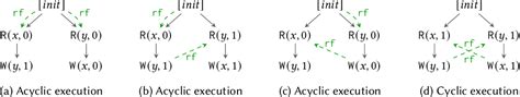 Figure 1 From Model Checking For A Multi Execution Memory Model