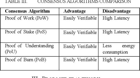 Table Iii From A Blockchain Assisted Fog Computing Framework For Secure