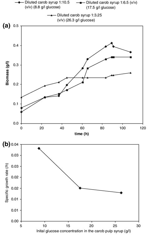 Effect Of The Carob Pulp Syrup Dilution On C Cohnii Ccmp 316 Growth In Download Scientific