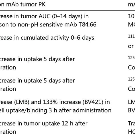 Antigen And Cellular Modulation Approaches Download Scientific Diagram