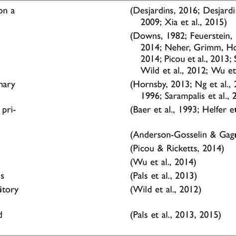 List Of Types Of Secondary Tasks That Were Used In The Reviewed Download Scientific Diagram