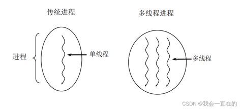 Java多线程核心技术 Csdn博客