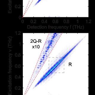 D Thz Time Domain Rotational Spectroscopy D Rotational Spectrum Download Scientific