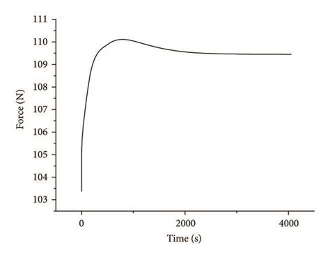 shear force from cfd csd ctd coupling download scientific diagram