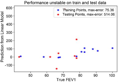 Linear Model Results On Train And Test Data Download Scientific Diagram