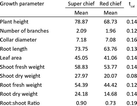 Effect Of Water Stress And Brassinosteroid On Apple Varieties Viz Download Scientific Diagram