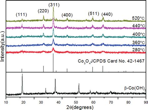 Powder Xrd Patterns Of Precursor β CoĲoh 2 Microflowers And Products