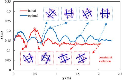 trajectory of center point of tensegrity structure before and after
