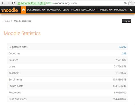 Moodle Statistics With Countries And Registered Users Download