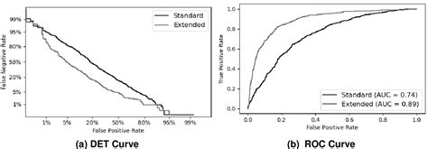Figure From Offline Handwritten Signature Authentication With Conditional Deep Convolutional