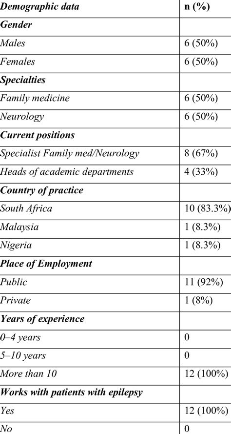 Demographic Data Of Delphi Panelists Download Scientific Diagram