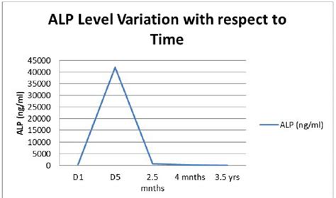 ALP Level Variation With Respect To Time Download Scientific Diagram