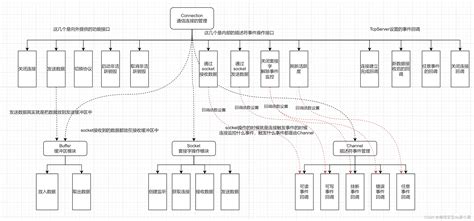 项目：仿muduo库one Thread One Loop式并发服务器 Csdn博客