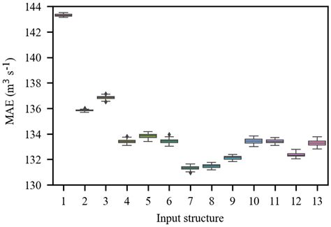 Hess Multistep Ahead Daily Inflow Forecasting Using The Era Interim Reanalysis Data Set Based