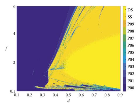 2d Dynamical Behaviors In The D F Parameter Plane A Bifurcation