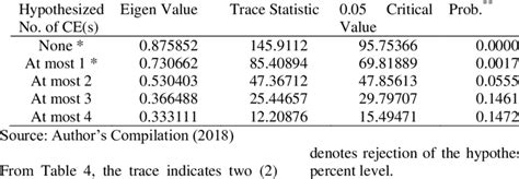 Test For Johansen Co Integration Using Trace Statistic Download Scientific Diagram